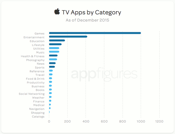 March 17 2016 Apple TV App Store Open to Developers