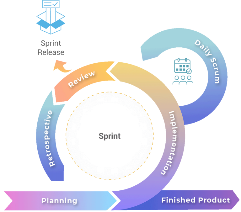 How We Use the Agile Software Development Methodology